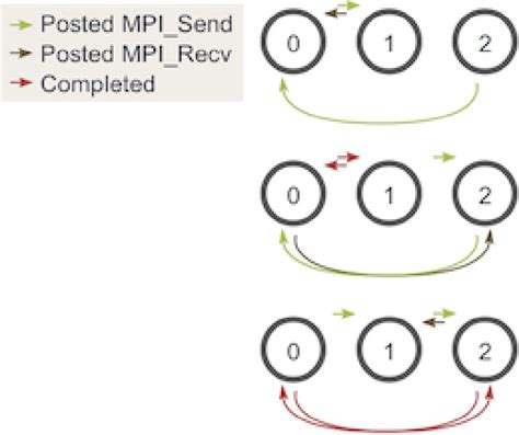 Mpi学习笔记——消息传递模型和p2p通信 Mpi学习笔记——消息传递模型和p2p通信