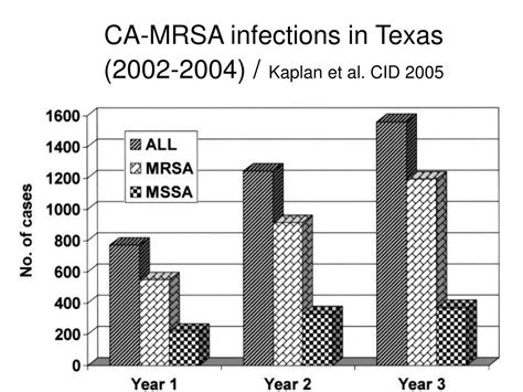 Ppt Lecture 3 Mrsa Methicillin Resistant S Aureus Powerpoint Presentation Id 437653