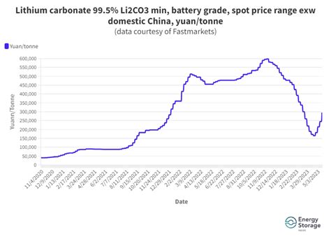 Standard Lithium Stock Chart At Barbara Knight Blog