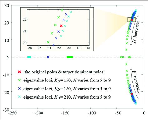 Eigenvalue Loci When H Or K D Varies Download Scientific Diagram