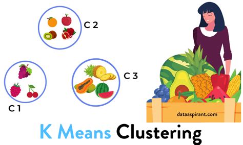 How K Means Clustering Algorithm Works
