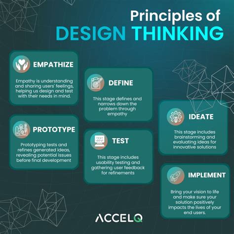Accelq On Linkedin Accelq Designthinking Innovation Creativity Ux