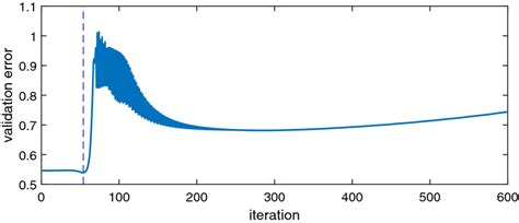 Experiment 1 Validation Error For The Anfis Model Download
