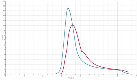 Detention Pond Routing Basics Learn Hydrology Studio Detention Pond Routing Basics Learn Hydrology Studio