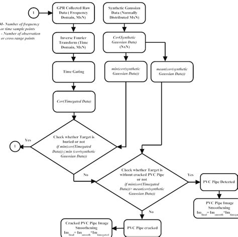 Flow Of Novel Crack Detection Adaptive Algorithm