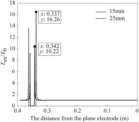 Degree Of Electric Field Distortion Under Particles Of Different Sizes