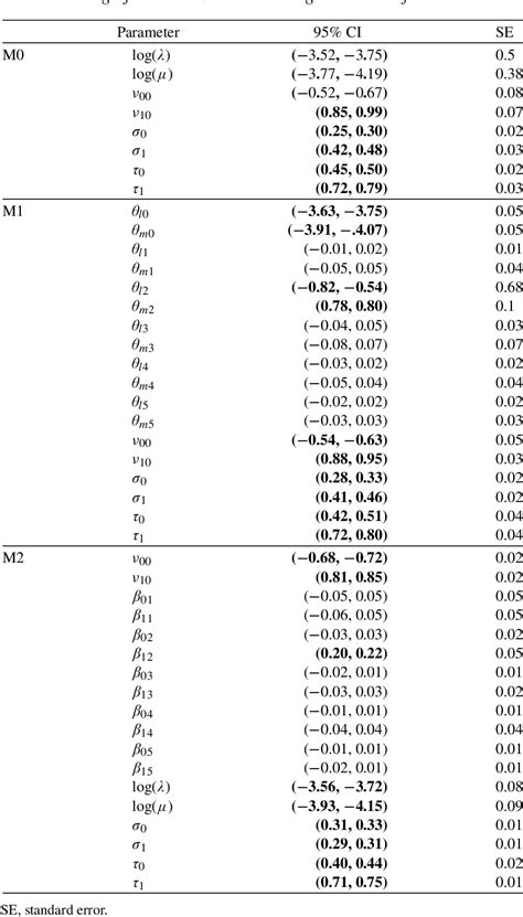 Table 1 From A Continuous Index Bayesian Hidden Markov Model For Prediction Of Nucleosome