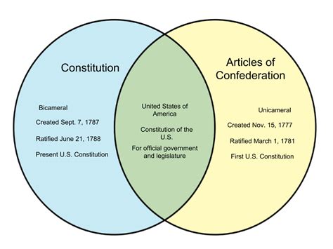 Difference Between The Constitution And Articles Of Confederation Diff Wiki