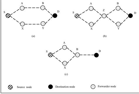 20 different types of multiple paths a node disjoint b