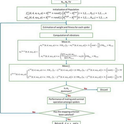 A Simplified Flowchart Showing Main Steps Used In Implementing The Sso Download Scientific
