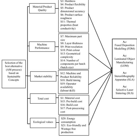 Problem Structure Selection Aspects And Research Mode Download