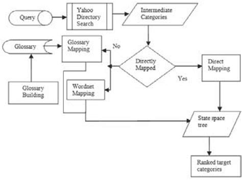 Figure 1 From An Efficient Approach To Web Query Classification Using State Space Trees