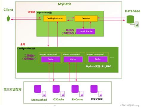 Mybatis 缓存 提高检索效率的利器mybatis 缓存执行顺序 Csdn博客