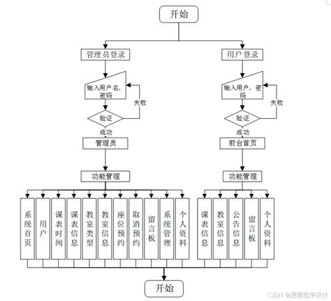 计算机毕业设计ssm基于ssm的高校教室预约管理系统 基于ssm框架的高校教室预订管理系统 高校教室预约管理系统的ssm框架实现 Csdn博客