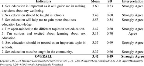Perceptions Of The Respondents On Attitudes Towards Sex Education