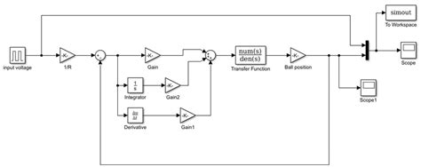 SIMULINK Model Of The Linearized State Space For One Dimensional Ball Download Scientific