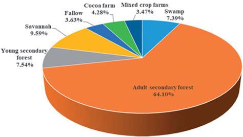 Proportions Of The Different Types Of Land Use Download Scientific Diagram