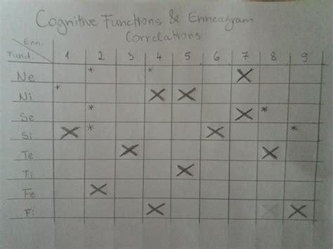 Cognitive Functions And Enneagram Correlations R Mbti