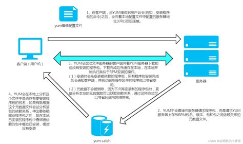 【linux】环境基础开发工具使用（yum、vim、gccg、gdb、makemakefile）linux系统常用的开发环境有哪些呢