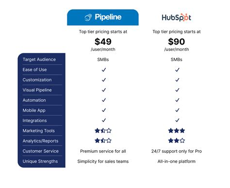 Hubspot Alternative Pipeline