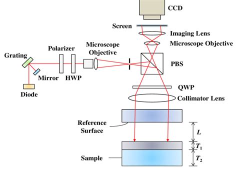 Wavelength Tuning Fizeau Interferometer Optical System Pbs Download Scientific Diagram