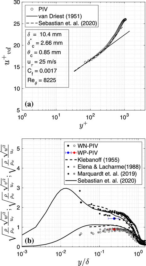 Boundary Layer Profiles A Mean B Turbulent Download Scientific Diagram