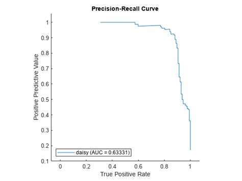 Plot Plot Receiver Operating Characteristic Roc Curves And Other