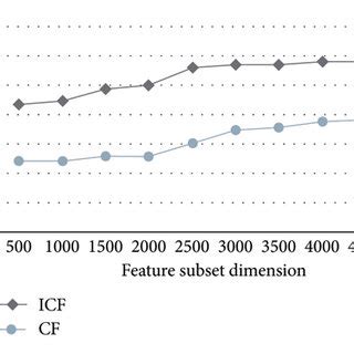 The Accuracy Of The Two Algorithms Download Scientific Diagram