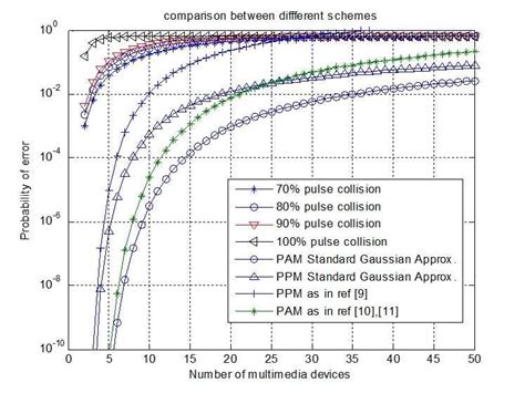 Performance Comparison Between Different Systems As 9 10 11 Download Scientific Diagram