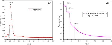 A The Absorbance Spectrum Of Abamectin Solution Acetone Was Used As Download Scientific