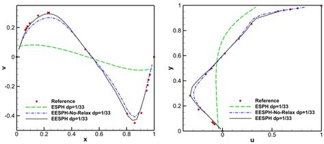 Lid Driven Square Cavity Flow With Re 400 The Horizontal Velocity