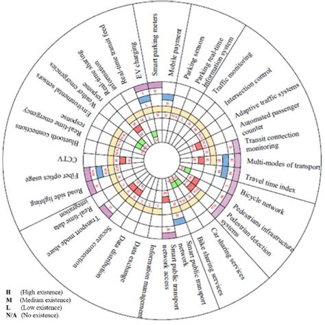 Mapping Smart Mobility Attributes Intensity Of Existence In Gcr Download Scientific Diagram
