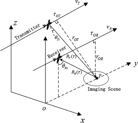 Focusing Bistatic Forward Looking Synthetic Aperture Radar Based On Modified Loffelds Bistatic