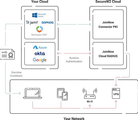 Eap Tls Vs Eap Ttls Pap Key Differences And Benefits
