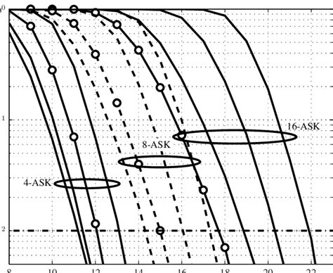 fer vs e b n 0 comparison of some combinations of √ m ask with log 2