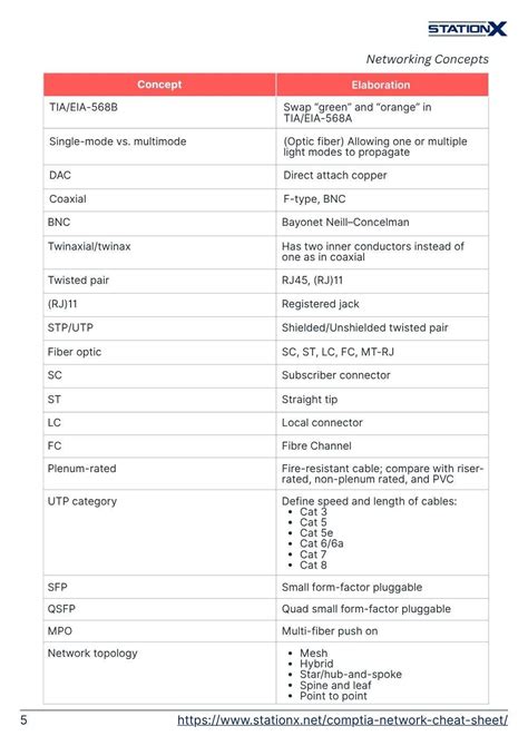 Best Comptia Network Cheat Sheet Updated For N Exam