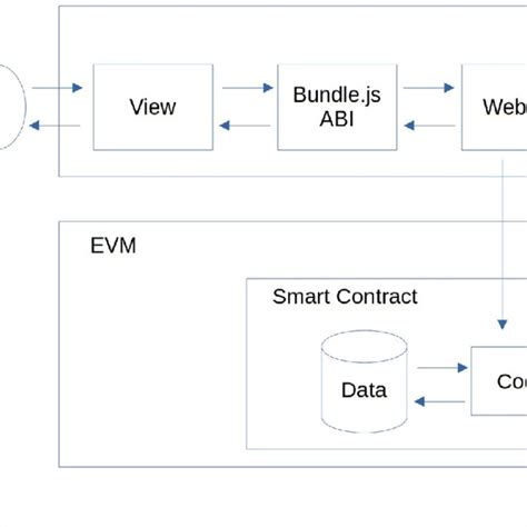 Smart Contract Application Architecture Download Scientific Diagram