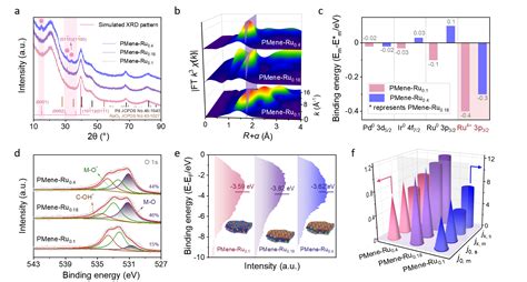 北大材料学院郭少军团队在《nature Synthesis》发表论文，发现五元非常规有序相亚纳米材料的催化特性 北京大学材料科学与工程学院
