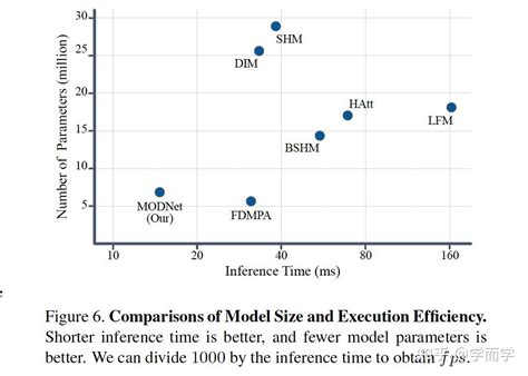 Modnet：is A Green Screen Really Necessary For Real Time Portrait Matting 知乎