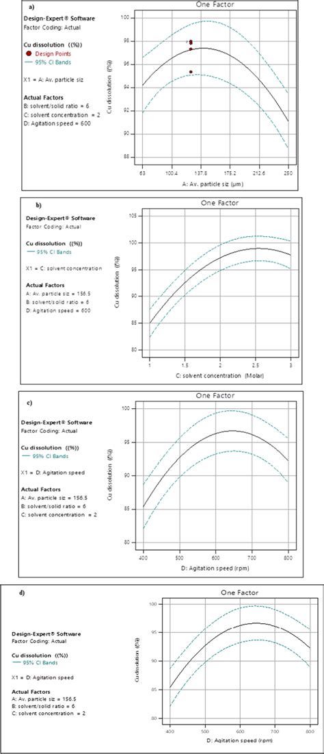 Dissolution Efficiency On The Rate Of Cu Dissolution A Effect Of Download Scientific Diagram