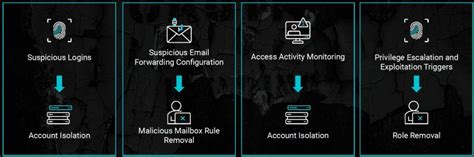 Vda Labs Llc On Linkedin Infosec Cloudsecurity Mdr O365 Azuresecurity Cyberresilience