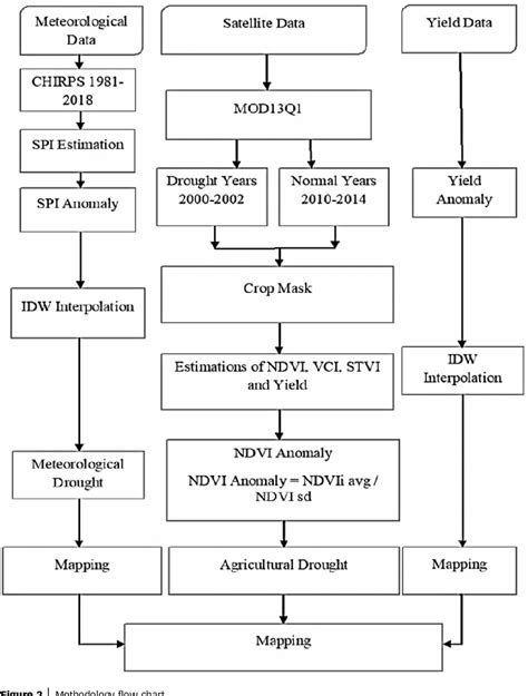 Figure 1 From Monitoring Agricultural Drought Using Geospatial