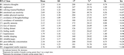 Item Level Descriptive Statistics Download Table