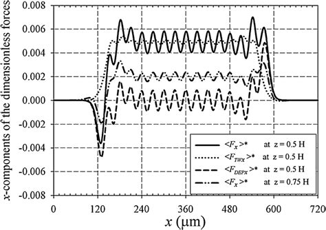 The Dimensionless X Components Of Various Dielectrophoretic Forces