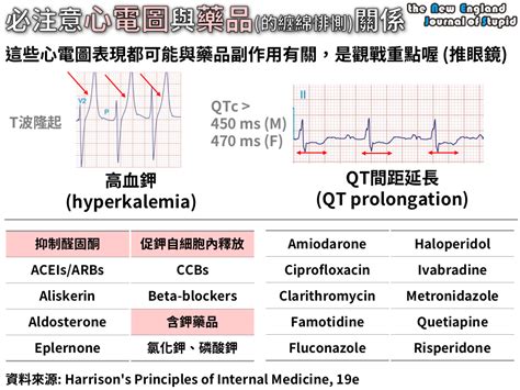 用藥安全 必注意！藥品引起的高血鉀、qt間距延長 Drug Induced Hyperkalemia Or Qt