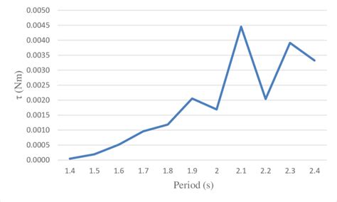 Oscillating Water Column Model Harvesting Capability On 0 15 M Wave Height Download Scientific