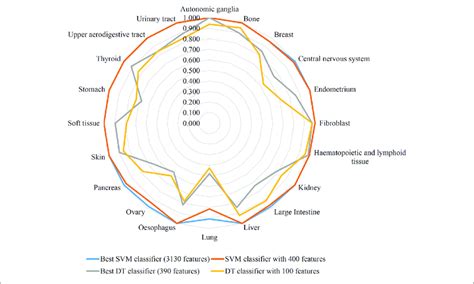 Radar Graph To Show The Performance Of Two Support Vector Machine