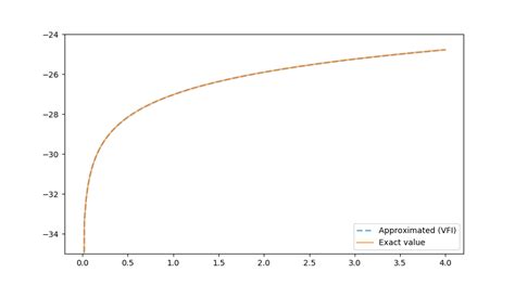 solving bellman equations by the collocation method julien pascal