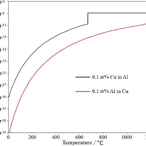 Interdiffusion Coefficient Of Cu And Al Atoms Download Scientific Diagram