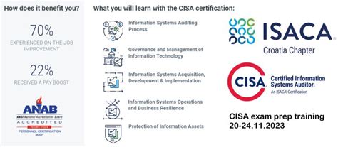 Cisa Isaca Certification Training Tonci Kaleb